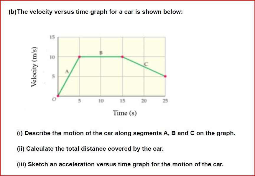 Solved (b) The velocity versus time graph for a car is shown | Chegg.com