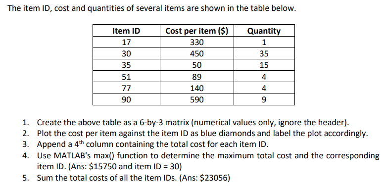 Solved The item ID, cost and quantities of several items are | Chegg.com