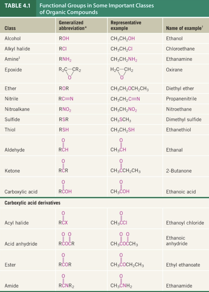 Solved 1. Using the table, identify the functional groups in | Chegg.com