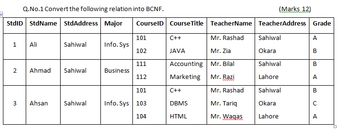 Solved Q.No.1 Convert the following relation into BCNF. | Chegg.com