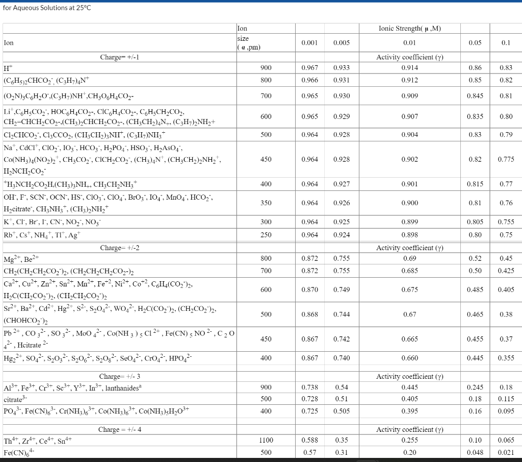 Solved Use the Solver function in Excel to determine | Chegg.com