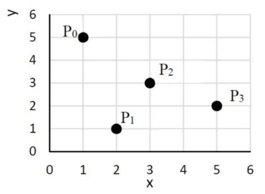 Solved Parametric Curve Design: For the data points P0, P1, | Chegg.com