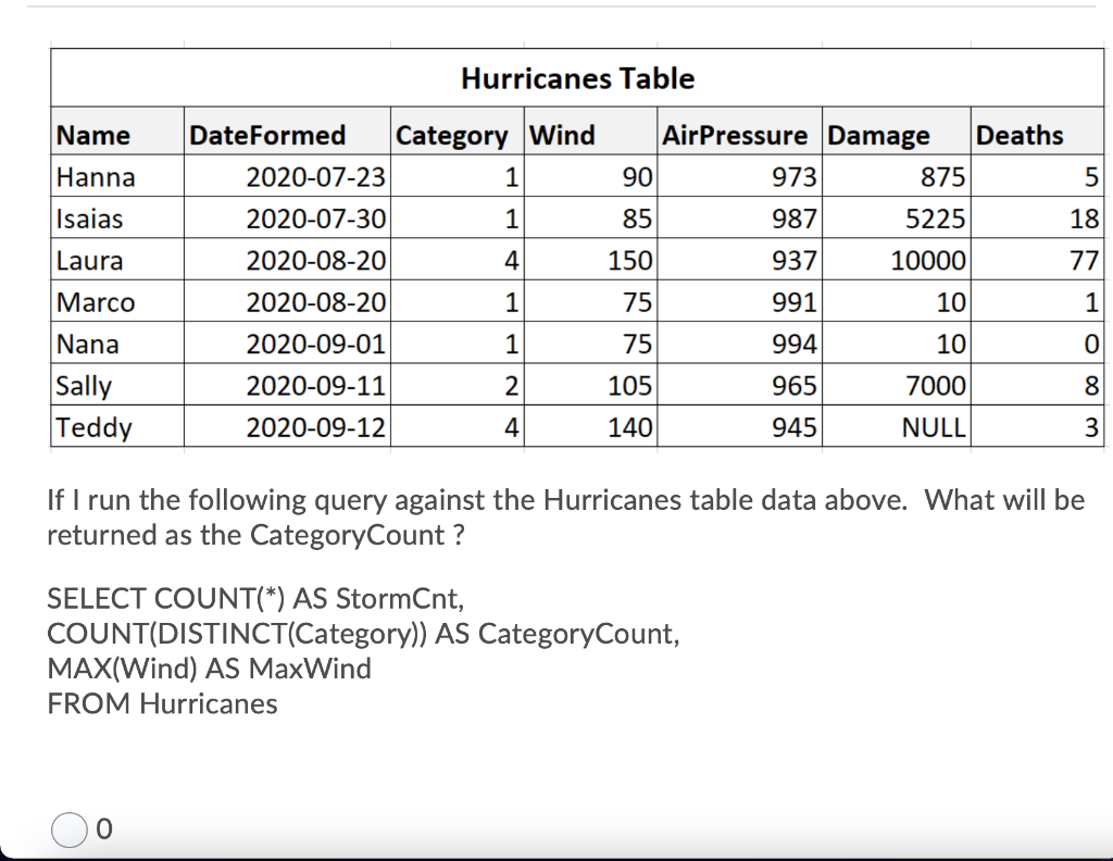 Solved Hurricanes Table Name Hanna Isaias Laura DateFormed | Chegg.com