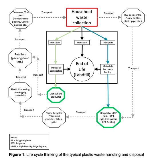Solved The stages of life cycle thinking of the typical | Chegg.com