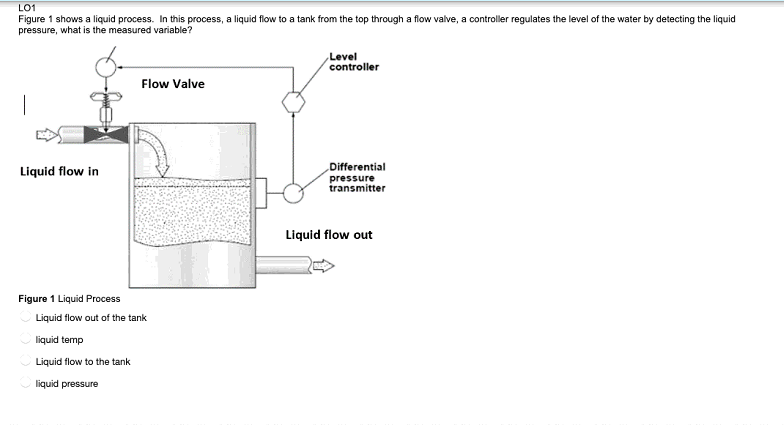 Solved LO1 Figure 1 shows a liquid process. In this process, | Chegg.com