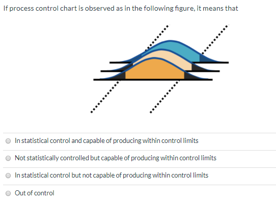 Solved If process control chart is observed as in the | Chegg.com