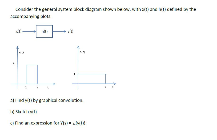 Solved Consider the general system block diagram shown | Chegg.com