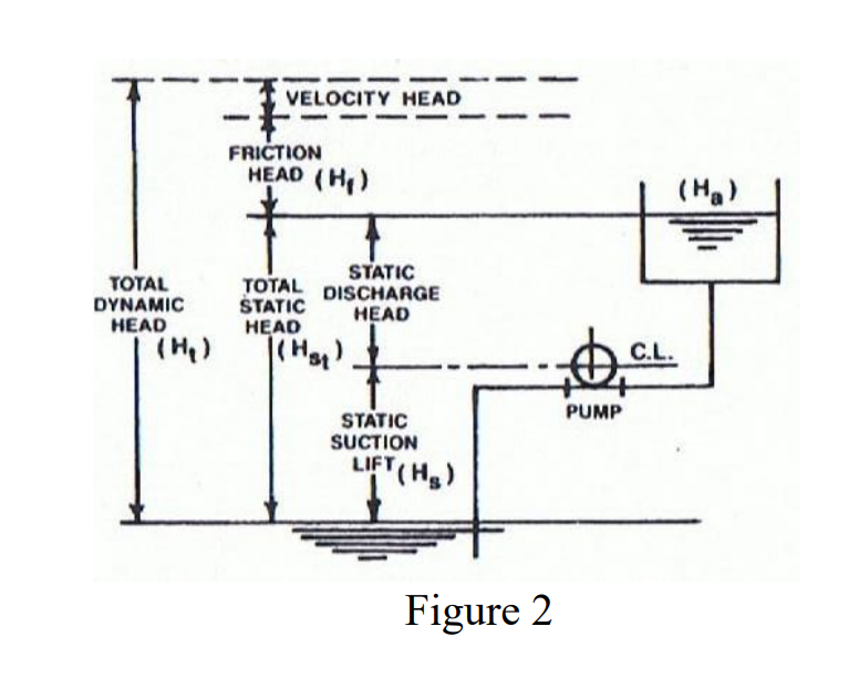 Solved Q2 A pump system is to be set up for sump pumping as | Chegg.com