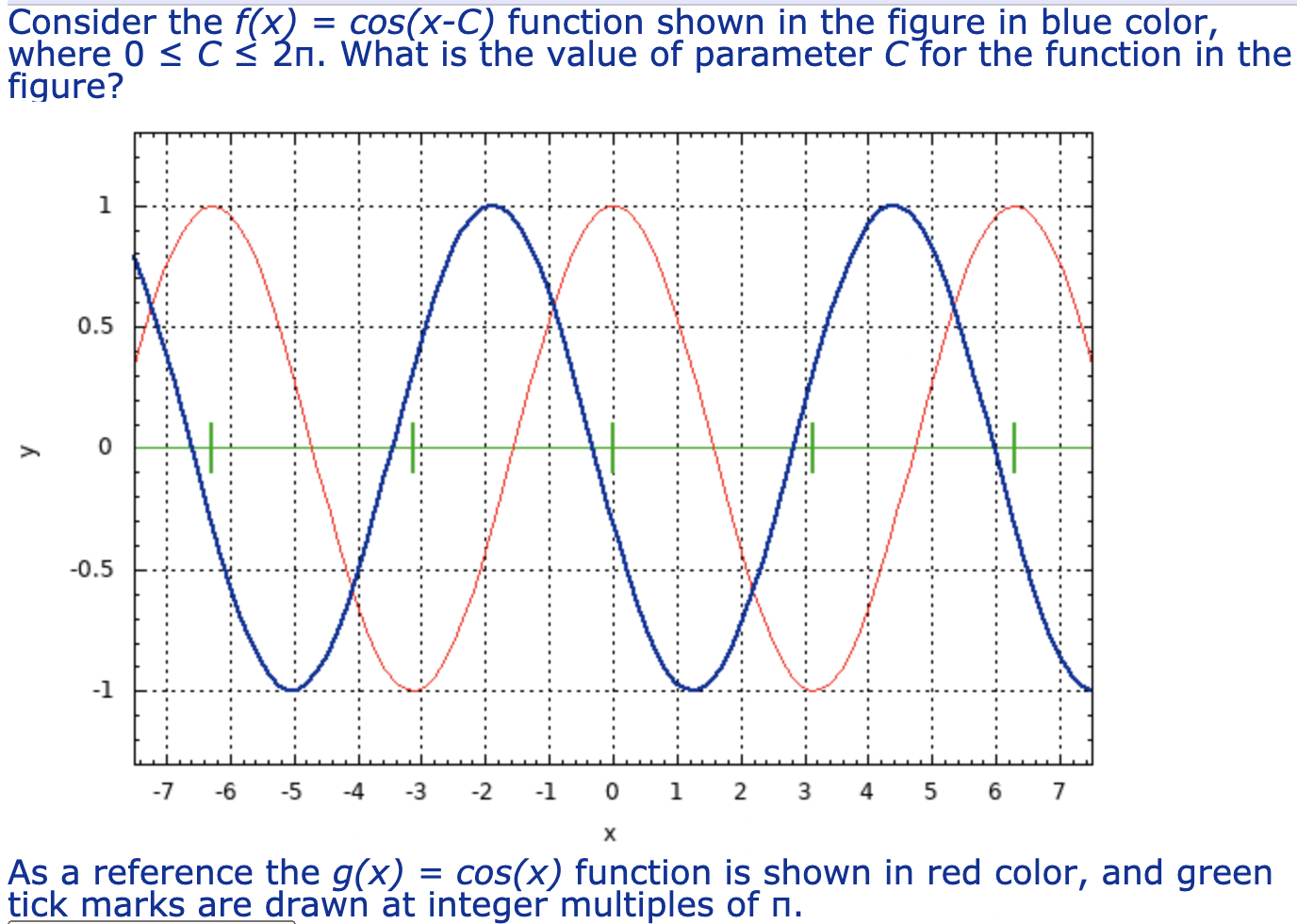 Solved Consider the f(x) = cos(x-C) function shown in the | Chegg.com