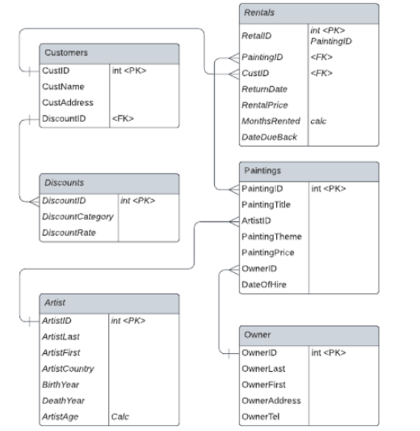 Solved \begin{tabular}{|l|l|} \hline Paintings \\ \hline | Chegg.com