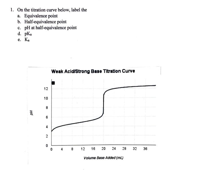 Solved 1. On the titration curve below, label the a. | Chegg.com