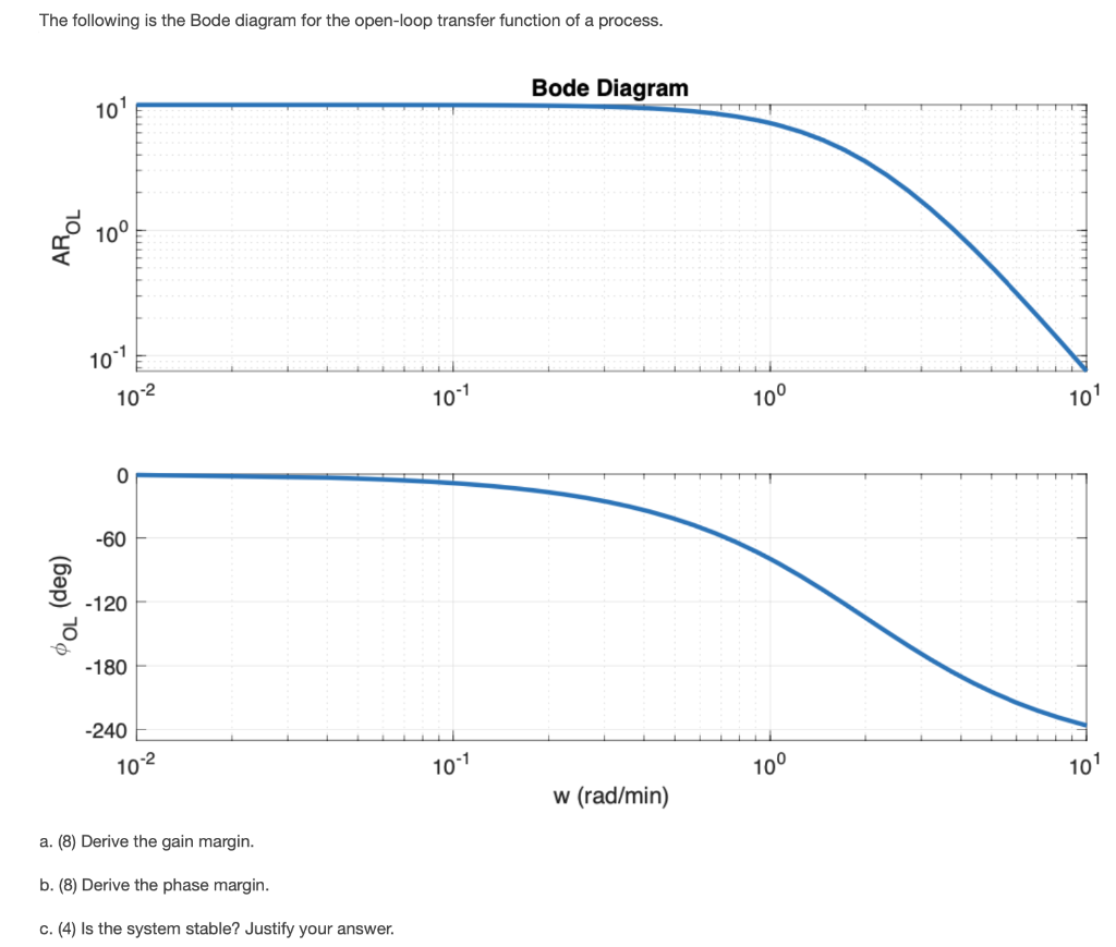 Solved The following is the Bode diagram for the open-loop | Chegg.com