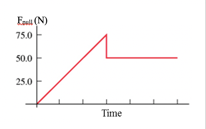 Solved Consider the graph below which represents the force | Chegg.com