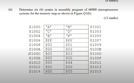 Solved Determine six (6) syntax in assembly program of 68000 | Chegg.com
