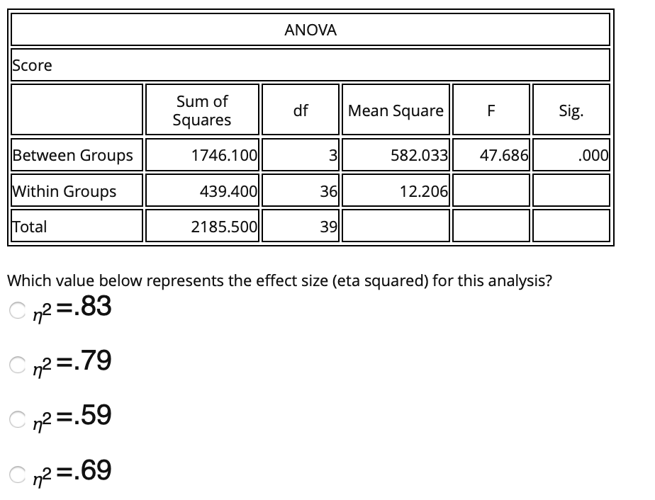 Solved ANOVA Score Sum of Squares | df Mean Square | Sig. | Chegg.com