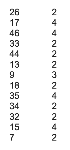 Solved Problem 4: Calculate the frequency of elements in a 2 | Chegg.com