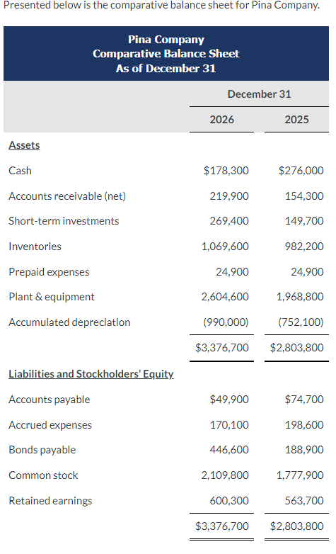 Solved Presented below is the comparative balance sheet for | Chegg.com