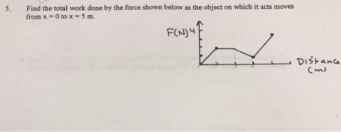 Solved Find the total work done by the force shown below as | Chegg.com