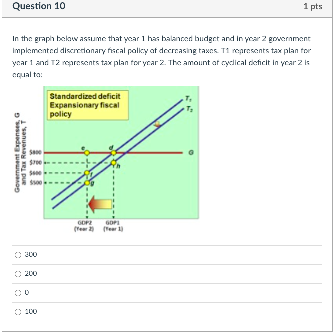 Solved In the graph below assume that year 1 has balanced | Chegg.com