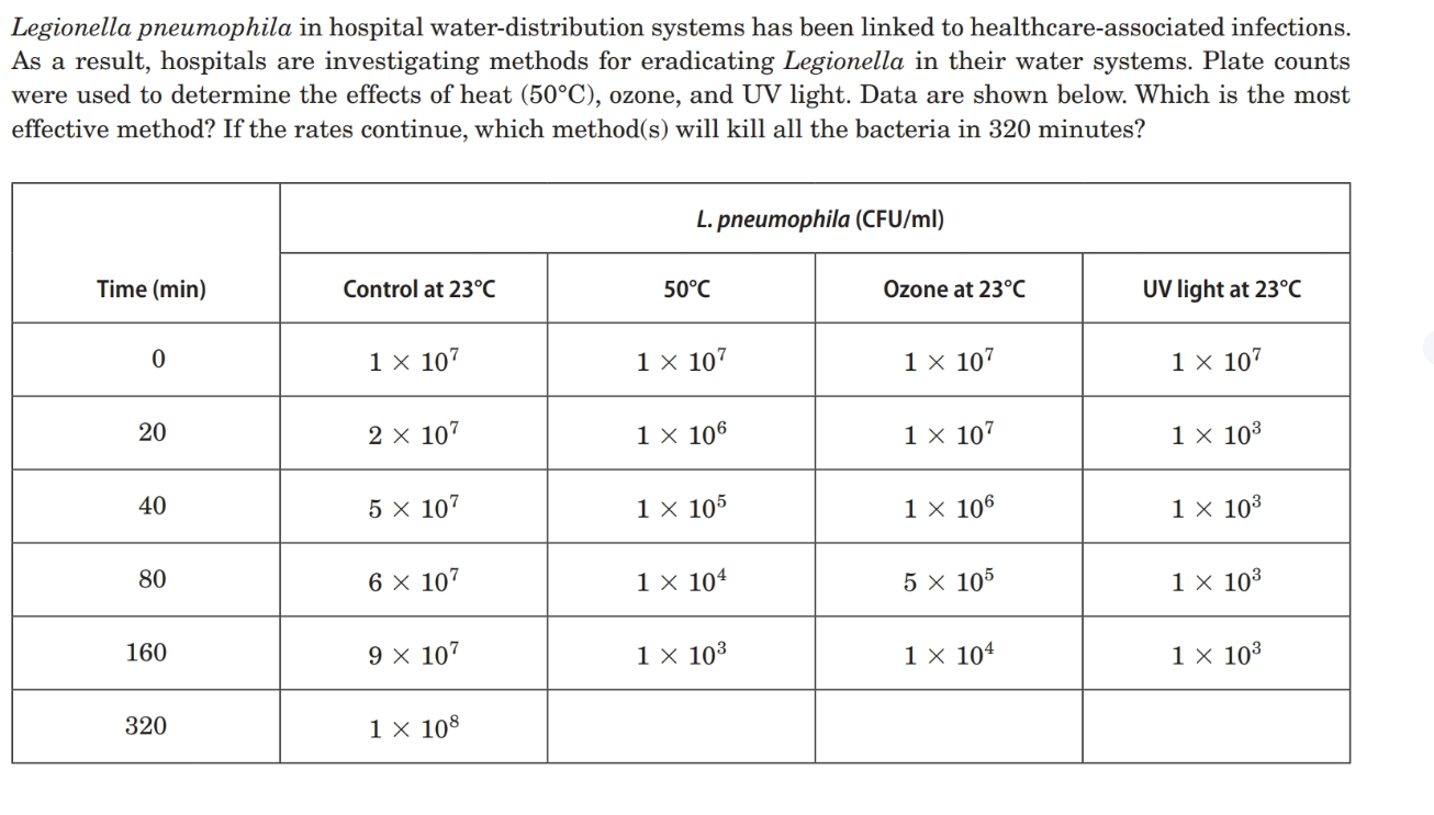 Solved Legionella pneumophila in hospital water-distribution | Chegg.com
