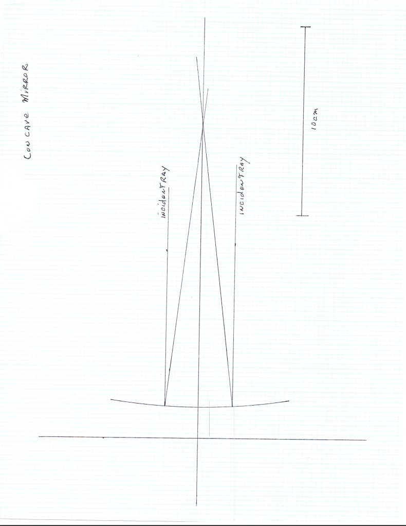 Solved Please determine Focal Length of both Graphs please | Chegg.com