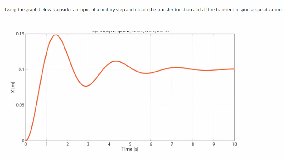Solved Using the graph below. Consider an input of a unitary | Chegg.com