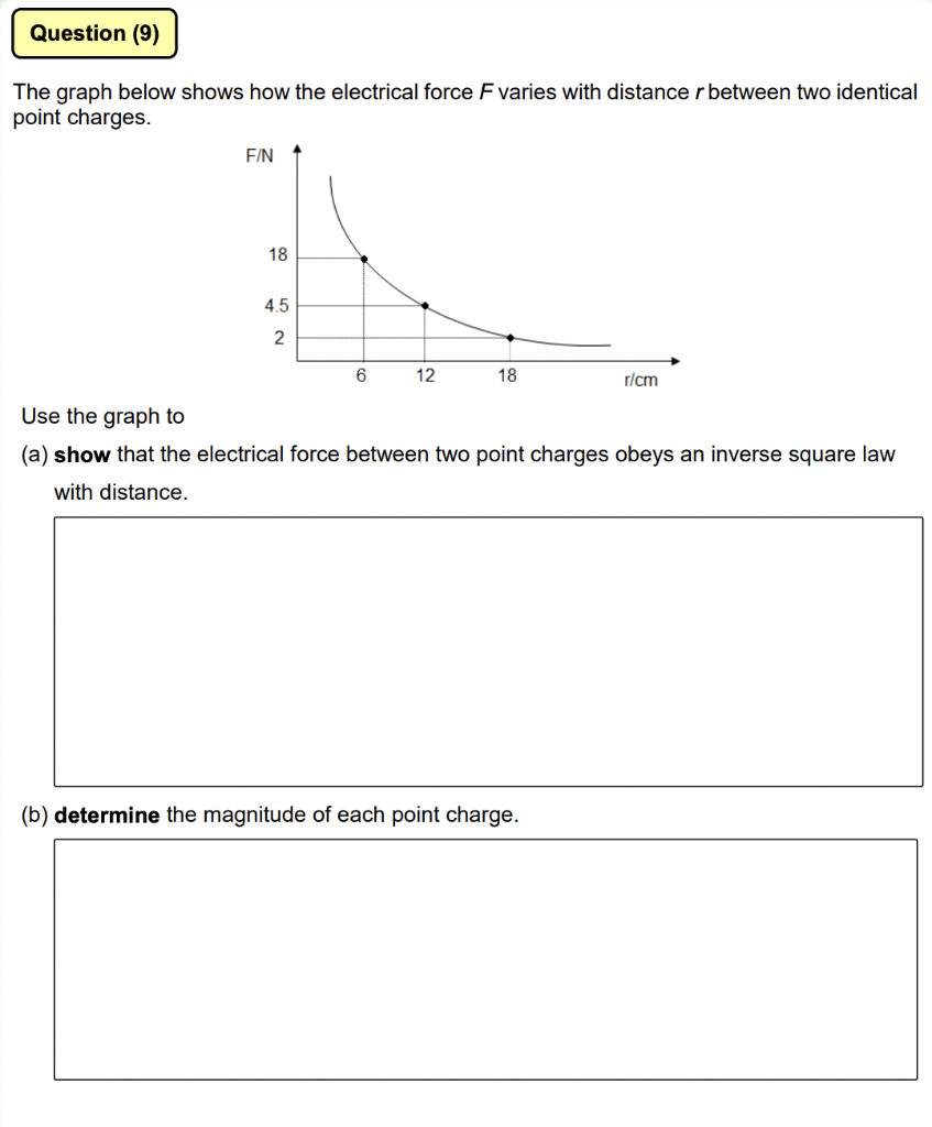 Solved The graph below shows how the electrical force F | Chegg.com