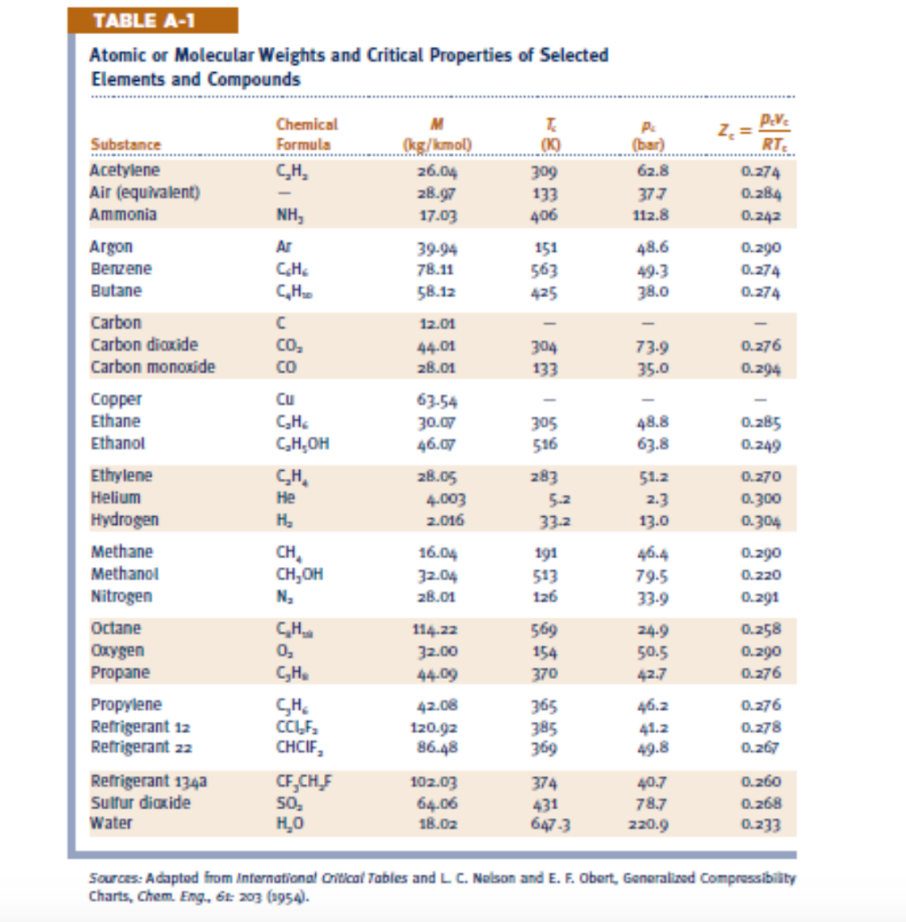 Solved: TABLE A-1 Atomic Or Molecular Weights And Critical... | Chegg.com Solved: TABLE A-1 Atomic Or Molecular Weights And Critical... | Chegg.com