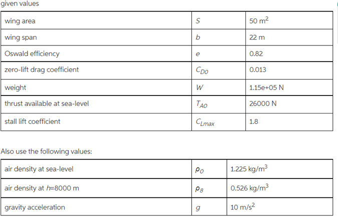 Solved given values wing area S 50 m2 b 22 m wing span | Chegg.com