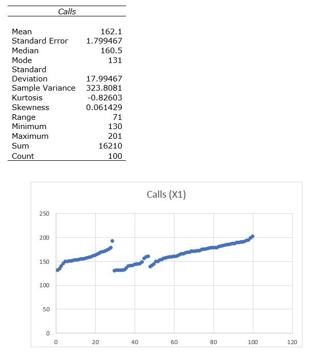 Solved Use The Dependent Variable Labeled Y And One Of The 