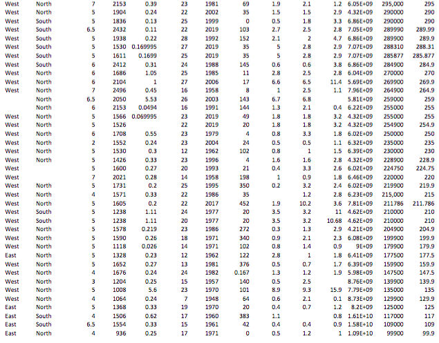 Question 2 1 pts Using the Gainesville Homes_Sp2019 | Chegg.com
