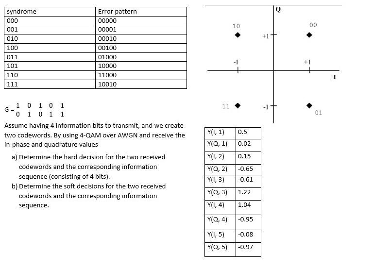 Error pattern 00000 00001 10 00 syndrome 000 001 010 | Chegg.com