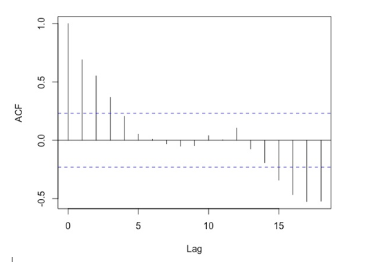 Solved 1.0 0.5 ACF 0.0 -0.5 0 5 10 15 Lag | Chegg.com