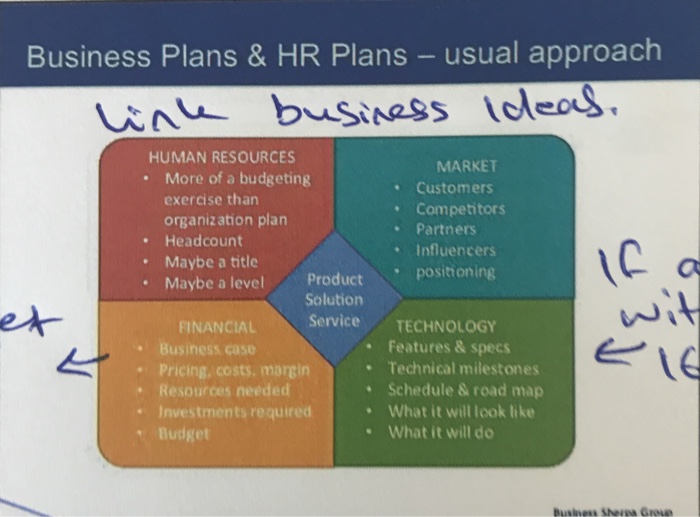 Solved Business Plans & HR Plans usual approach business | Chegg.com