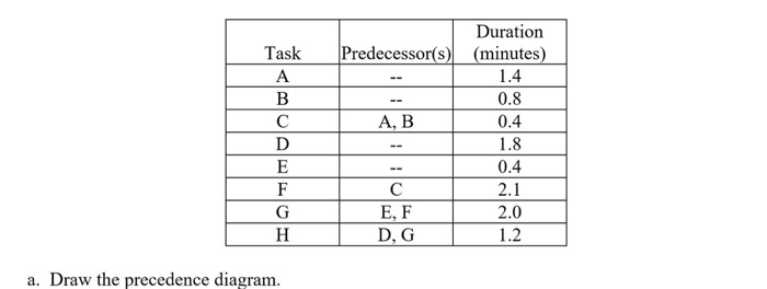 Solved Duration Task Predecessor s)(minutes) 1.4 0.8 0.4 1.8 | Chegg.com