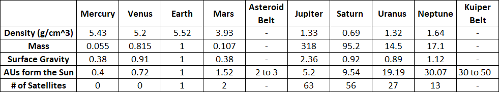 Solved 1. Using what you know of planetary mass, density, | Chegg.com