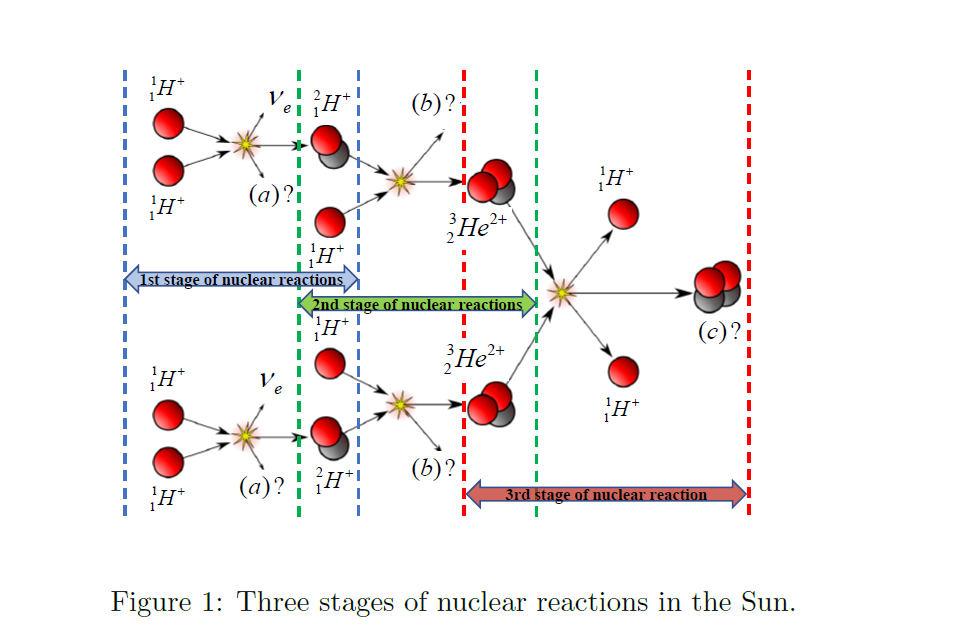 Solved There are three stages of nuclear reactions in the | Chegg.com