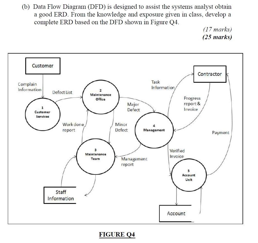 Solved (b) Data Flow Diagram (DFD) is designed to assist the | Chegg.com