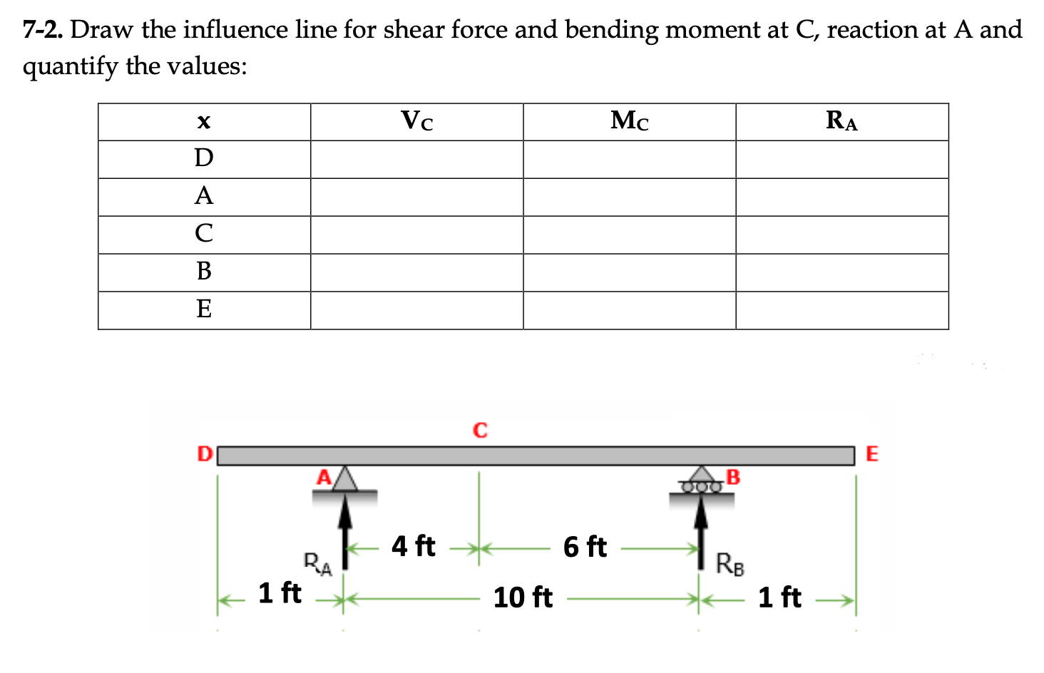 Solved 7-2. Draw the influence line for shear force and | Chegg.com