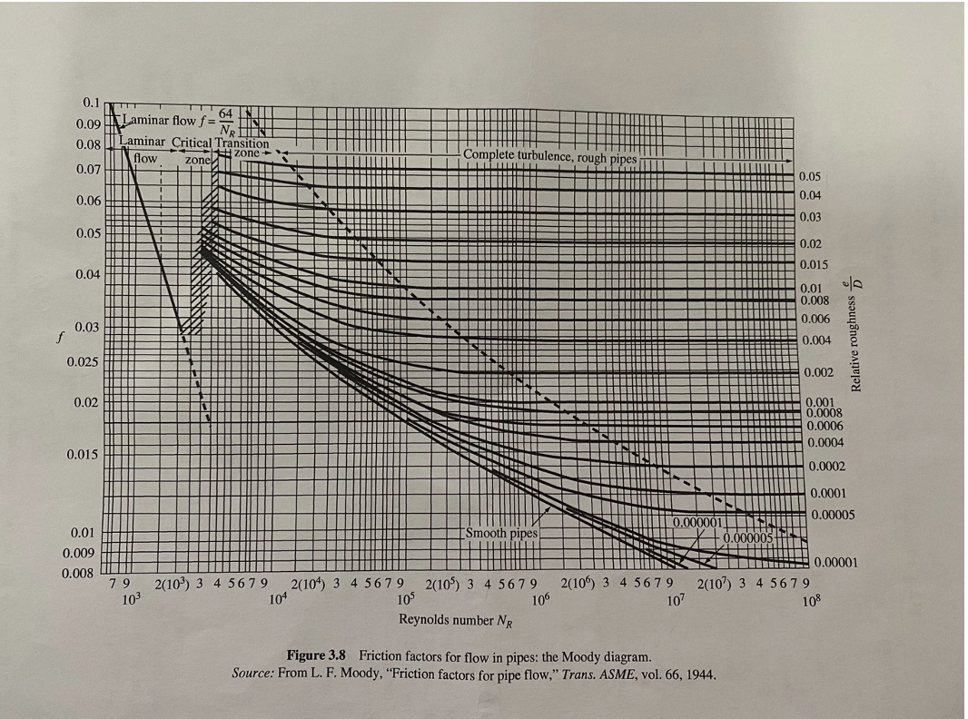 Solved We have a pipe loop as follows (Figure 1, 2 and 3). | Chegg.com