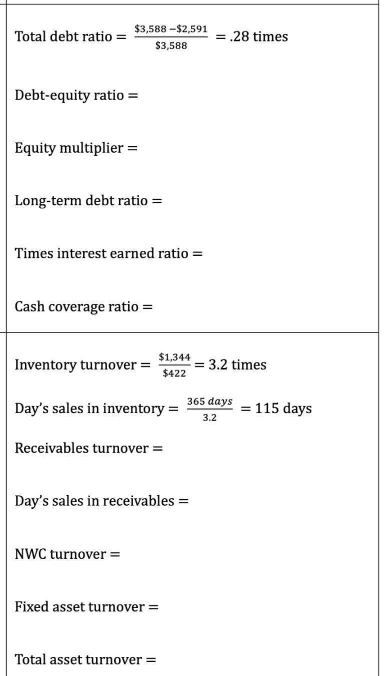 Solved Total debt ratio =$3,588$3,588−$2,591=.28 times | Chegg.com