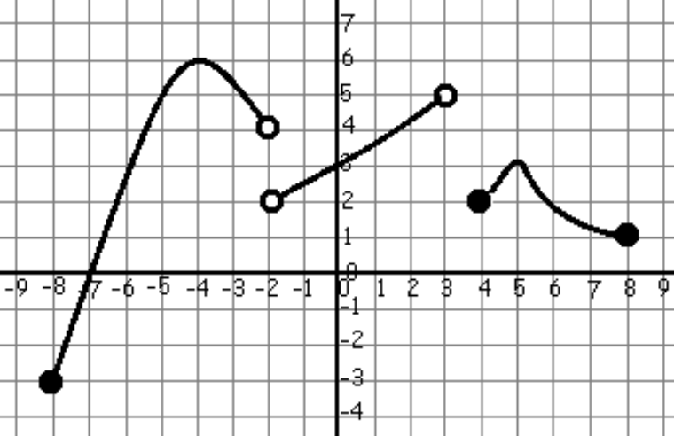 Solved Use the graph. find intervals increasing. | Chegg.com