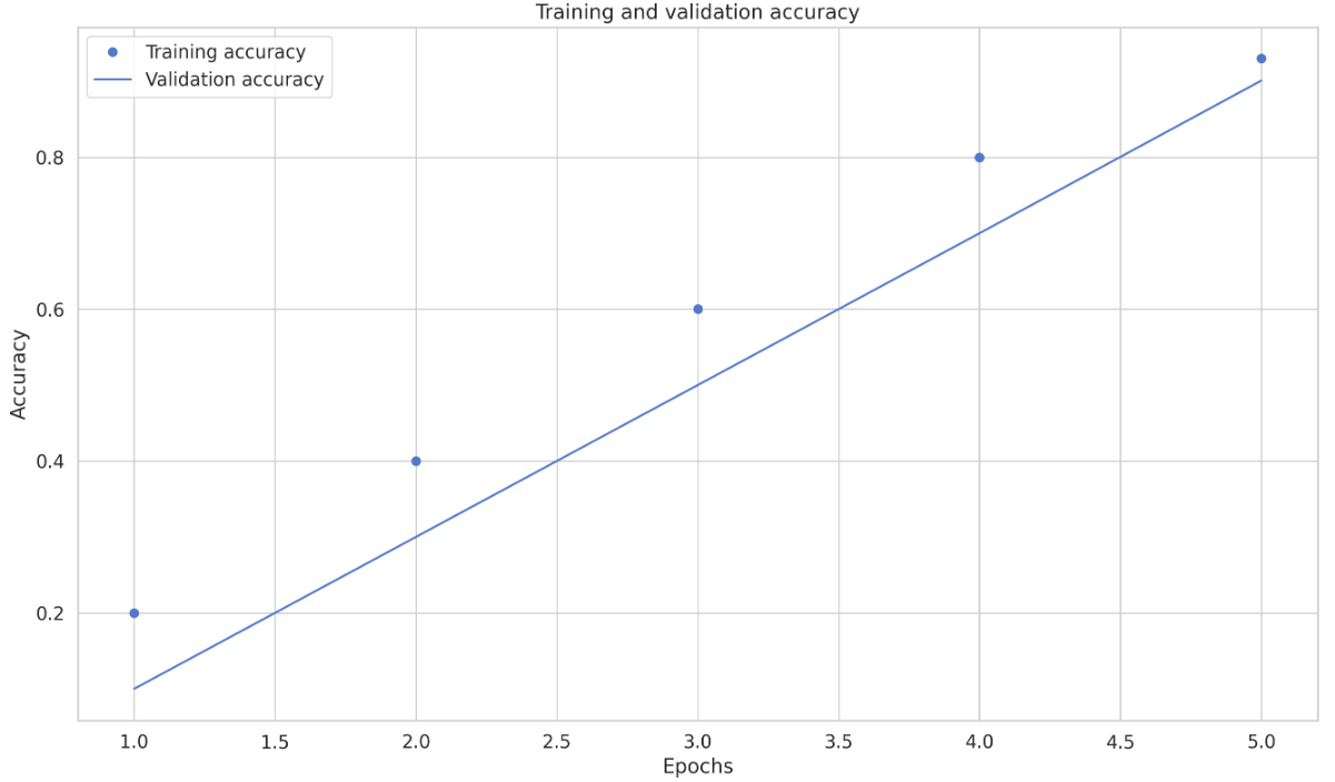 Solved Describe the graphs in terms of accuracy in detail. I | Chegg.com
