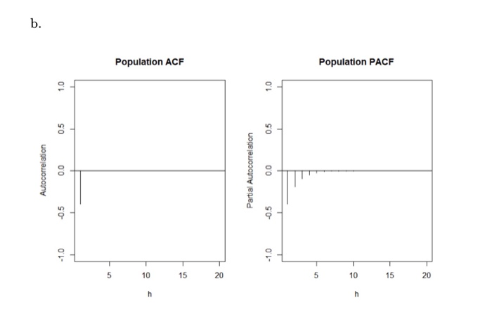 Solved 6. I generated the following population ACF and PACF | Chegg.com