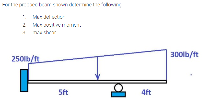 Solved For the propped beam shown determine the following 1. | Chegg.com