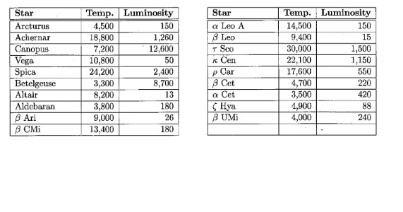 Solved Graph a luminosity-temperature diagram using | Chegg.com