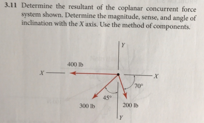 Solved Determine the resultant of the coplanar concurrent | Chegg.com