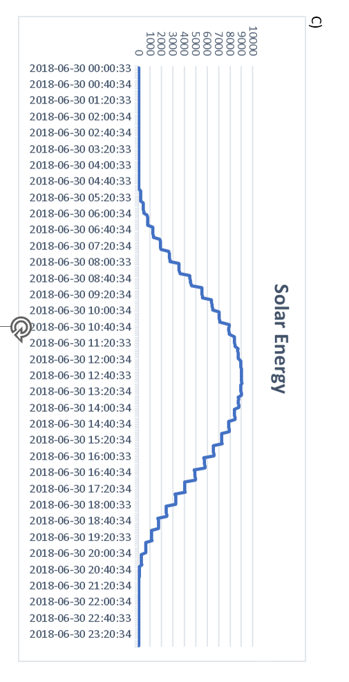 Solved (c) Create a graph of solar power versus time of day | Chegg.com