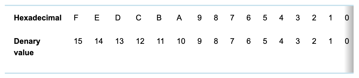 Solved Express the following 48-bit binary MAC address | Chegg.com