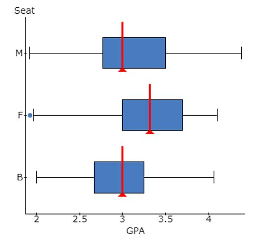 a) Using the boxplot provided, comment on the | Chegg.com